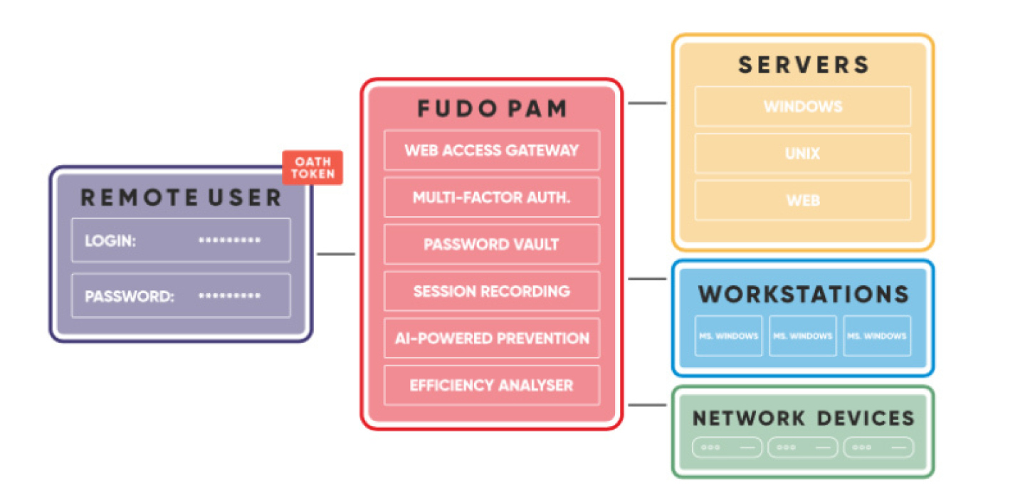 Fudo Security Secure Remote Access - Net Complex