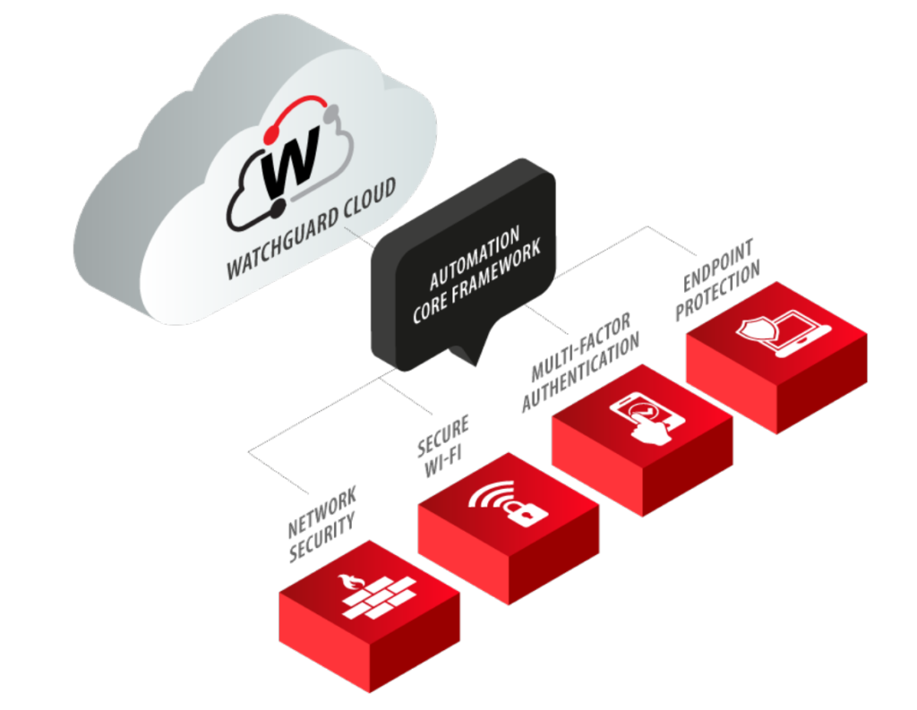 Zintegrowane bezpieczeństwo dzięki technologii WatchGuard